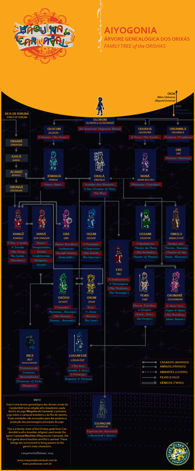 A árvore genealógica dos Orixás da Umbanda | 2025