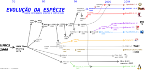 A história da árvore genealógica do Linux | 2025
