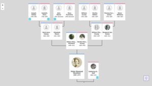 A história familiar dos Santos: uma Árvore Genealógica | 2025