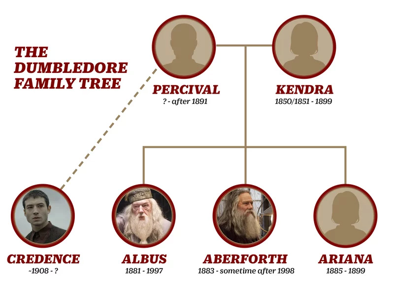  rvore Geneal gica Do Dumbledore Toda A Sua Fam lia 2026