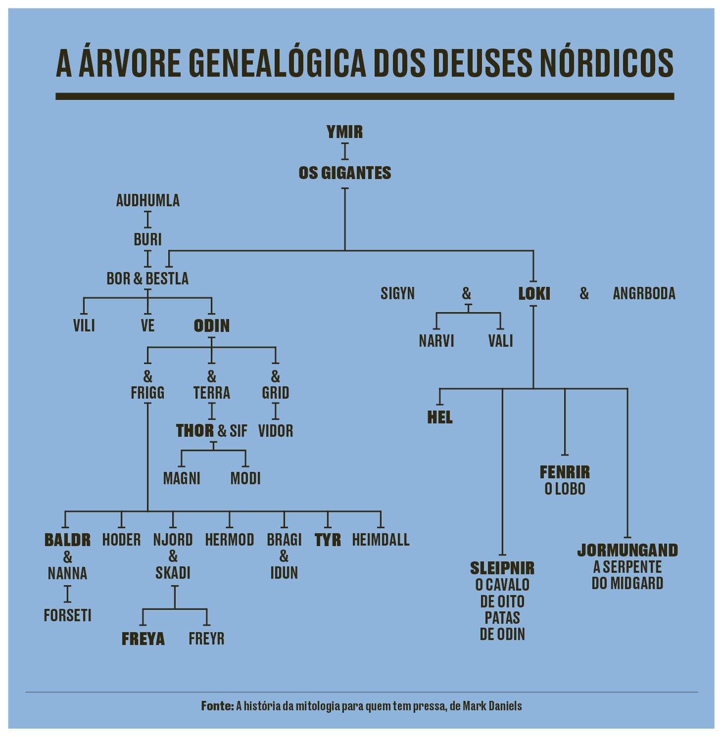 Árvore genealógica dos Deuses Nórdicos: descobrindo sua história | 2025